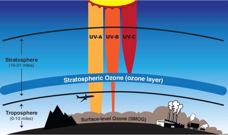 10.2 Ozone Depletion – Introduction to Environmental Sciences and ...