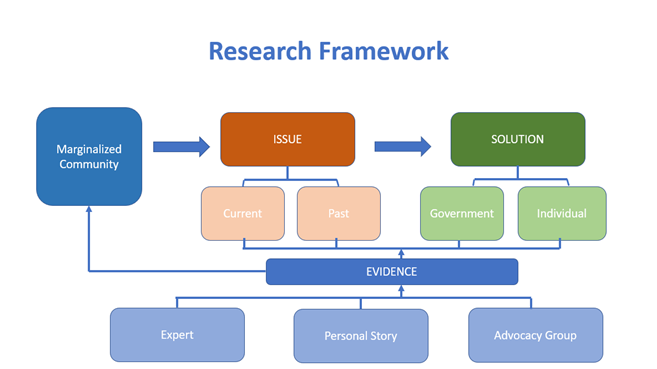 Research Project Module – Teaching American Government from a Social ...
